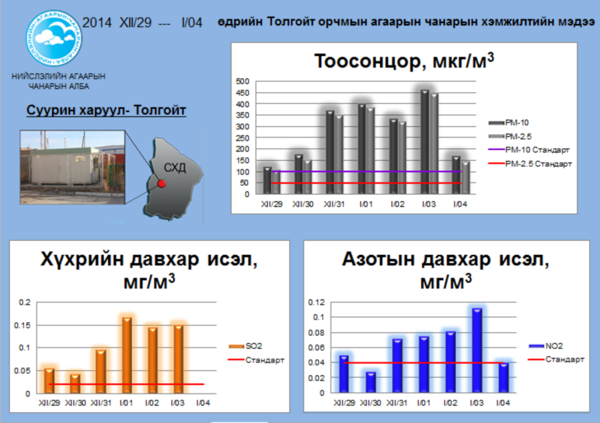 Агаарын чанарын хэмжилтийн мэдээ