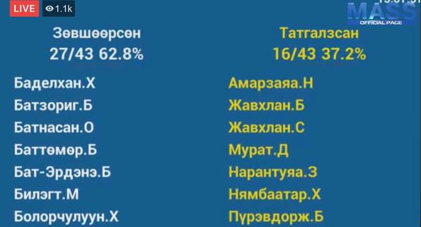 ЧУУЛГАН Тэтгэврийн зээлийг НЭГ удаа ТЭГЛЭХ тухай хуулийг БАТАЛЛАА