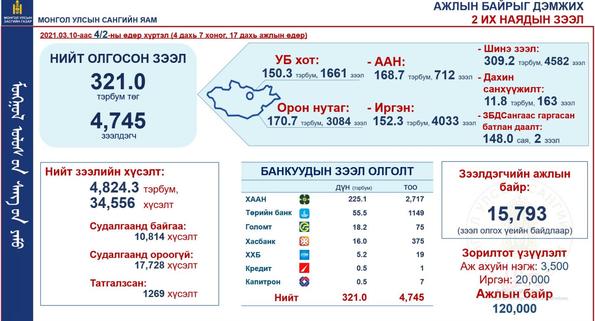 321 тэрбум төгрөгийн ажлын байр дэмжих 3 хувийн хүүтэй зээл олгогдоод байна