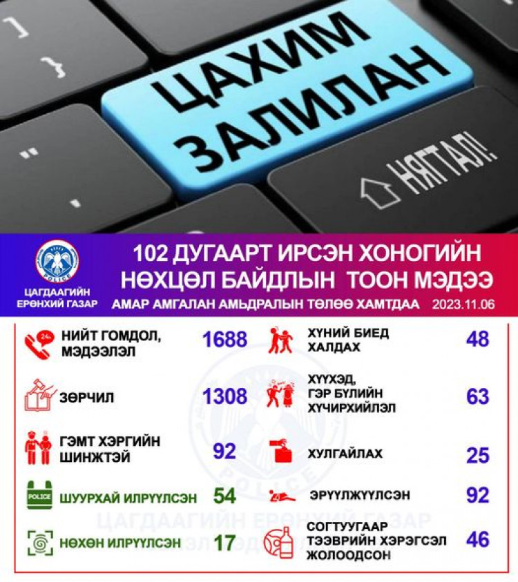 Арваннэгдүгээр сарын 6 нд гэмт хэргийн шинжтэй 92 үйлдэл бүртгэгджээ