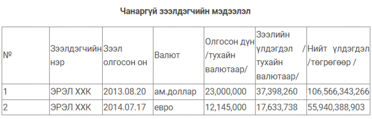 Эрэл ийн Б Эрдэнэбат Хөгжлийн банкны зээлээ төлөхгүй байгаадаа ЗГ ыг