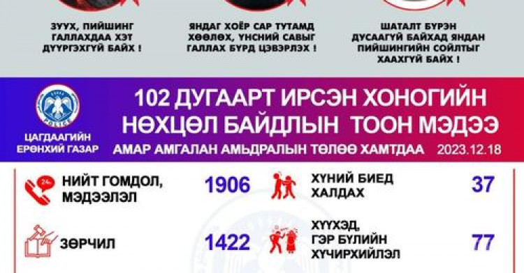 Өчигдөр гэр бүлийн хүчирхийллийн 77 дуудлага бүртгэгджээ