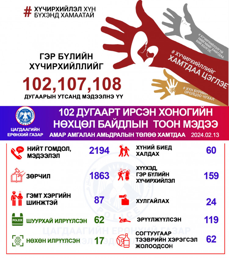 Өчигдөр хүүхэд гэр бүлийн хүчирхийллийн 159 дуудлага мэдээлэл бүртгэгджээ