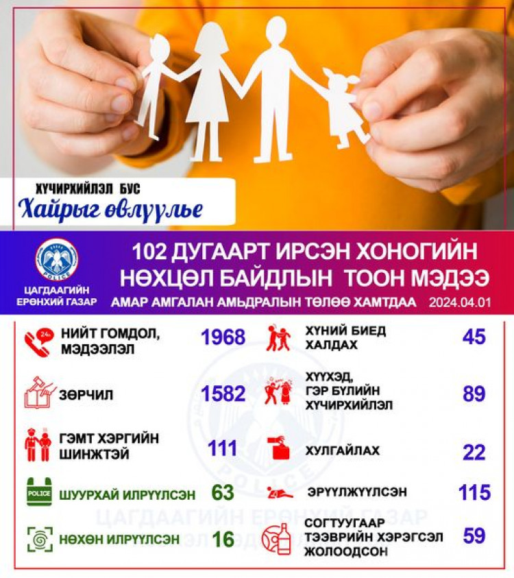 Амралтын өдрөөр хүүхэд гэр бүлийн хүчирхийллийн 89 дуудлага бүртгэгджээ