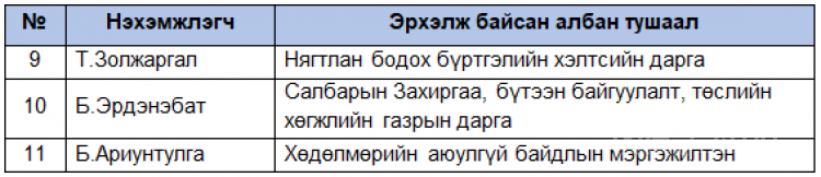 ЭТТ Ажил хийдэггүй сул цалин авдаг хүмүүс шүүхийн шийдвэрээр ажлаас чөлөөлөгдсөн