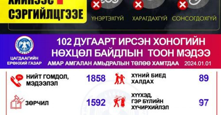 Өчигдөр гэр бүлийн хүчирхийллийн 97 дуудлага бүртгэгджээ