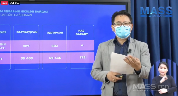 СҮҮЛИЙН 24 ЦАГТ 927 ХҮНД КОРОНАВИРУС ИЛЭРЧ 4 ХҮН НАС БАРЛАА