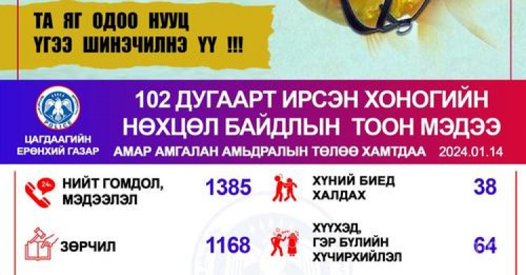 Амралтын өдрөөр хүүхэд гэр бүлийн хүчирхийллийн 64 дуудлага иржээ