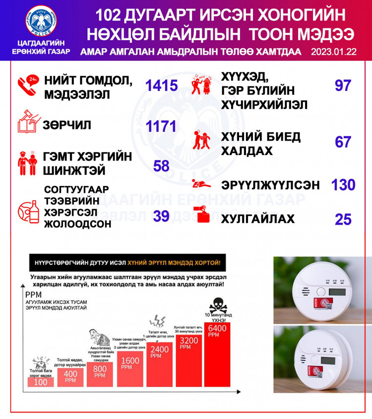 Өчигдрийн байдлаар гэр бүлийн хүчирхийллийн 97 дуудлага иржээ