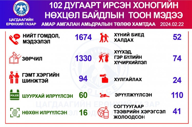 Хүүхэд гэр бүлийн хүчирхийллийн 74 дуудлага мэдээлэл бүртгэгджээ