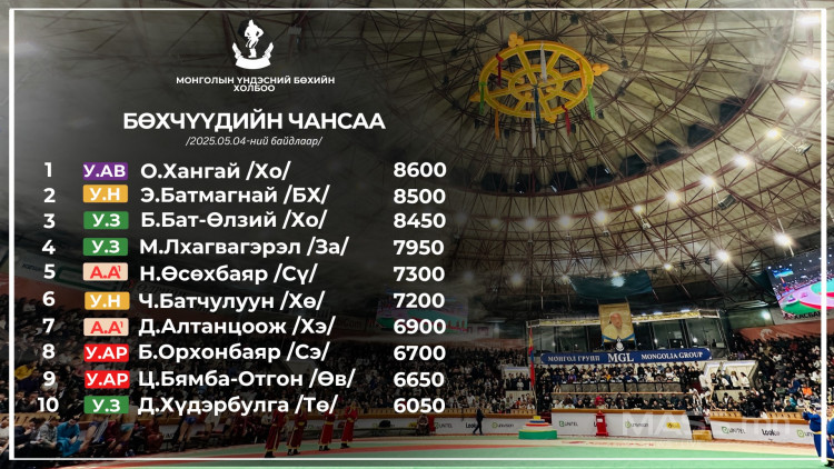 Улсын аварга О Хангай бөхчүүдийн чансааг тэргүүлсэн хэвээр байна