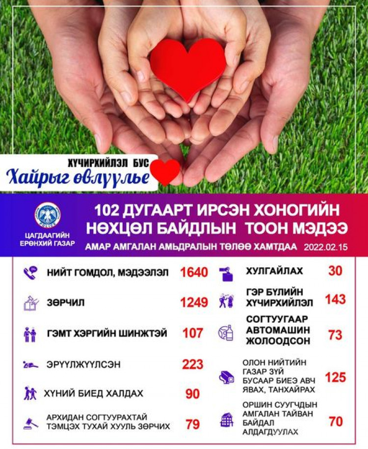 Цагдаагийн байгууллагад гэр бүлийн хүчирхийллийн 143 дуудлага иржээ