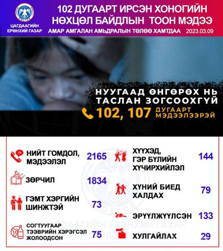 Гуравдугаар сарын 9 нд хүүхэд гэр бүлийн хүчирхийллийн 144 дуудлага