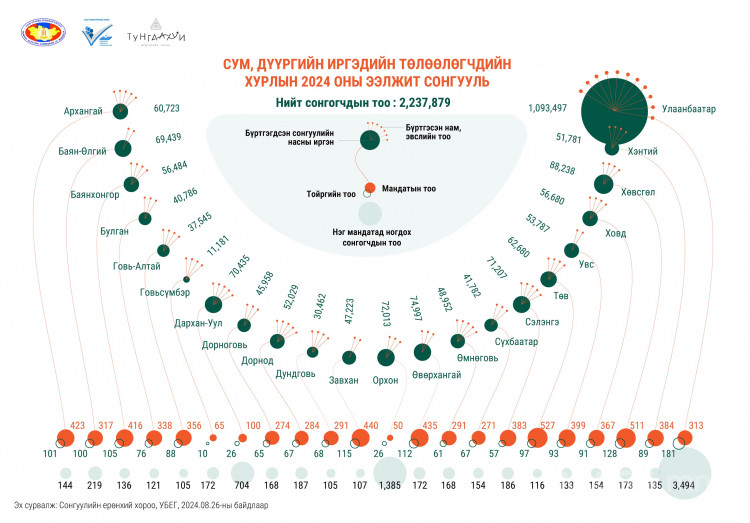 Орон нутгийн сонгуульд нэр дэвшүүлэх ажиллагаа өнөөдөр дуусна