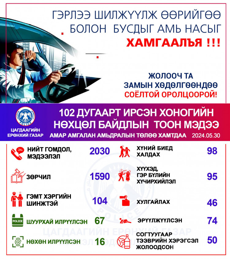 Хүүхэд гэр бүлийн хүчирхийллийн шинжтэй 95 дуудлага бүртгэгджээ