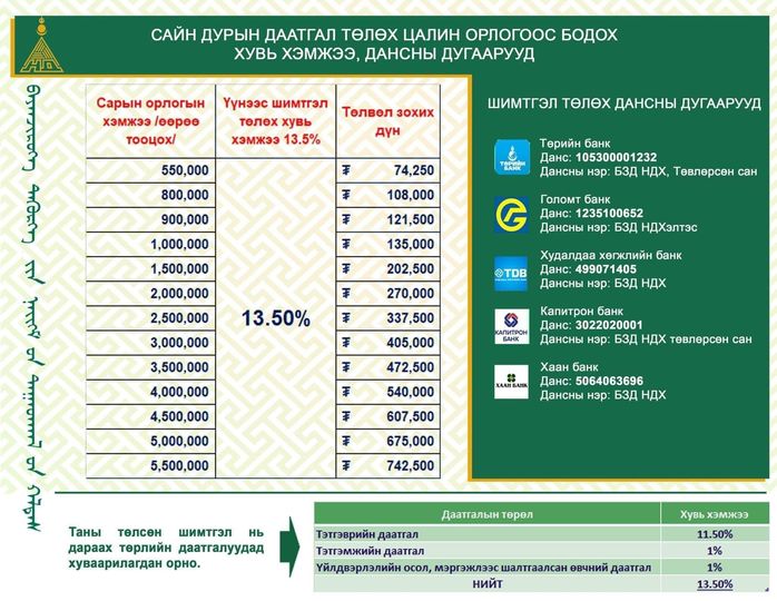 Нийгмийн даатгалын шимтгэл төлөх хэмжээнд өөрчлөлт оржээ