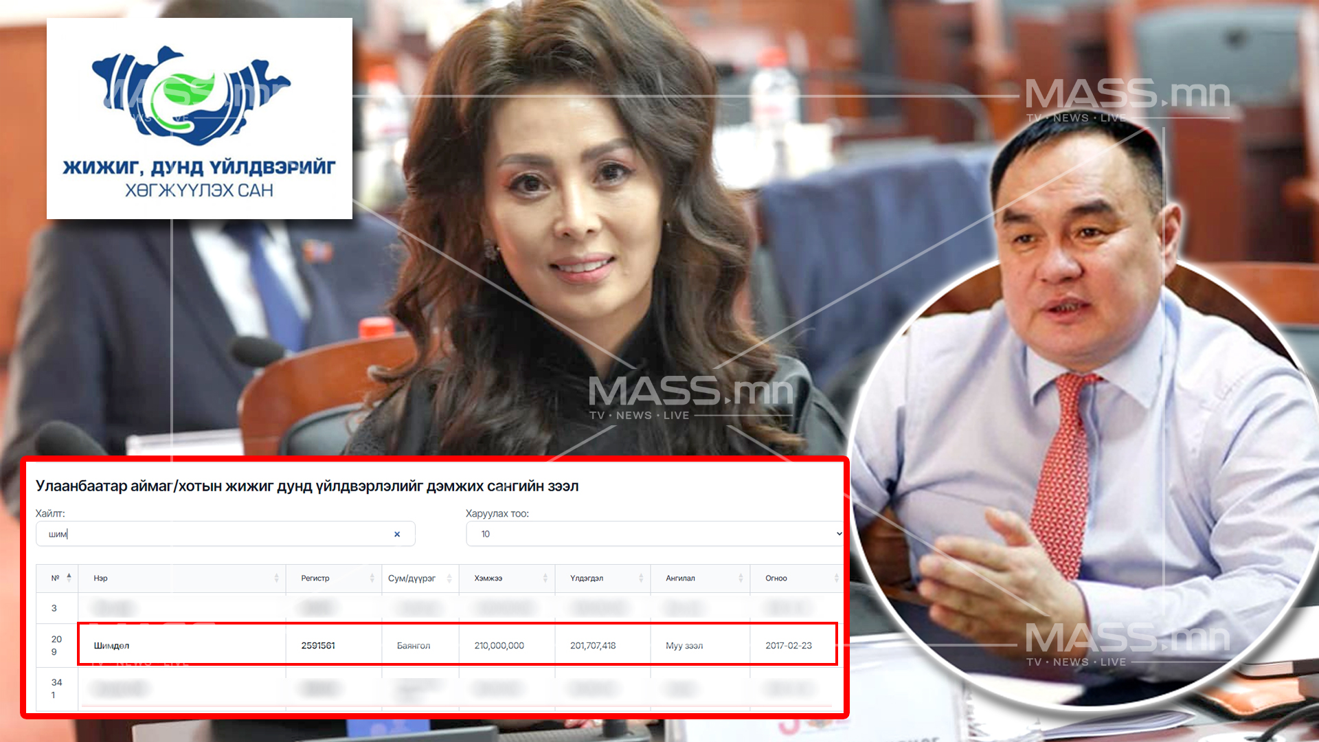 Сайд асан П Сэргэлэнгийн үеэл дүү ИТХ ын төлөөлөгч Б Ууганцэцэг ЖДҮ сангаас 210 саяын зээл авчээ