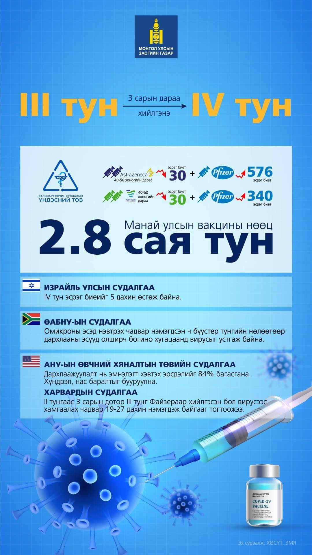 Дөрөвдүгээр тунд 20 мянган иргэн хамрагджээ