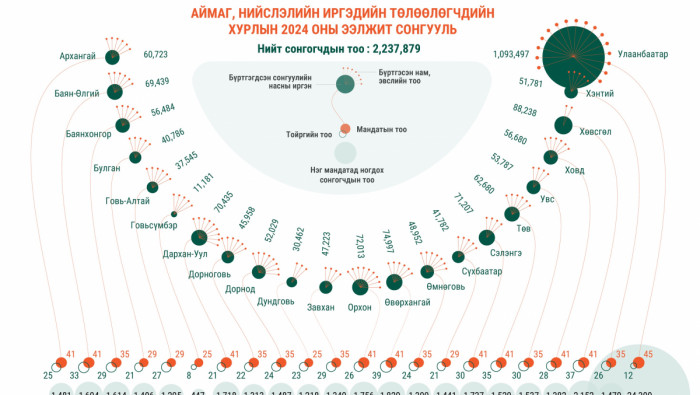 Орон нутгийн сонгуульд нэр дэвшүүлэх ажиллагаа өнөөдөр дуусна