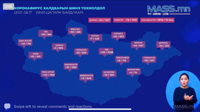 Говь Алтай аймагт хамгийн их халдвар буюу 143 тохиолдол бүртгэгджээ
