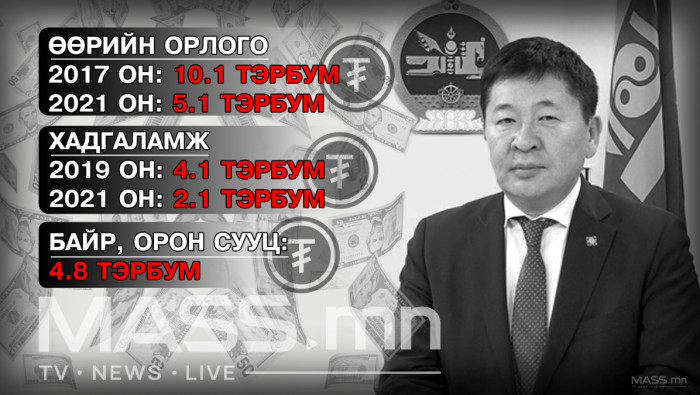 Толгой баян Б Дэлгэрсайхан гишүүний орлого 10 тэрбумаас 5 тэрбум болж буурчээ