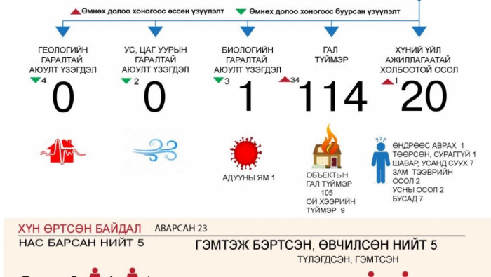 Гамшиг аюулт үзэгдэл ослын улмаас таван хүн гэмтэж бэртжээ