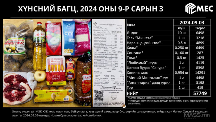Хүнсний багцын үнэ нэгдүгээр сараас хойш 7 хувиар өсжээ
