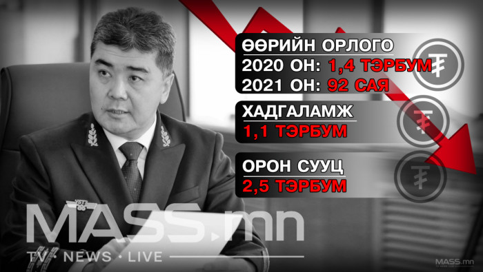 УБТЗ ын дарга Х Хэрлэнгийн жилийн орлого 1 4 тэрбум